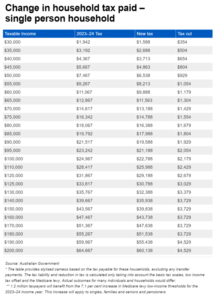 Proposed changes to Stage 3 tax cuts - DFK Everalls Business & Taxation ...